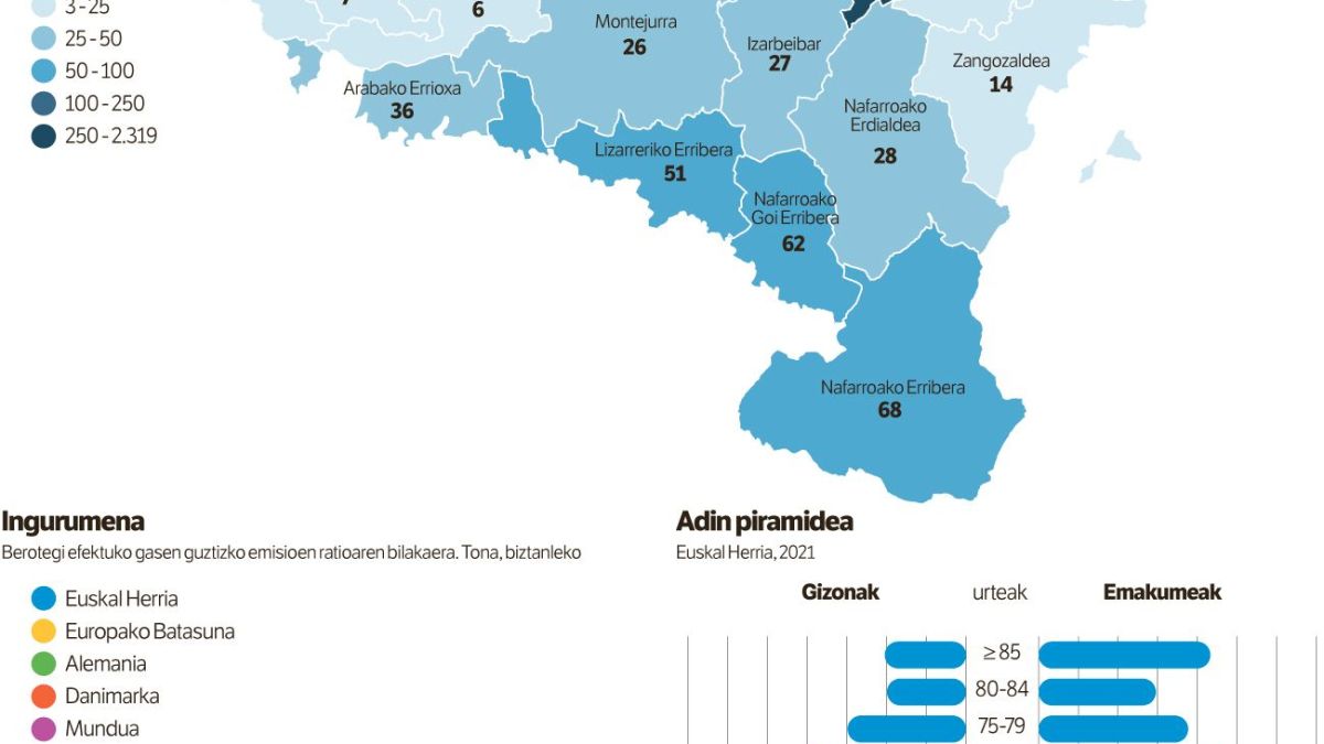 Munduko batez besteko gas emisioak halako bi isurtzen da Euskal Herrian